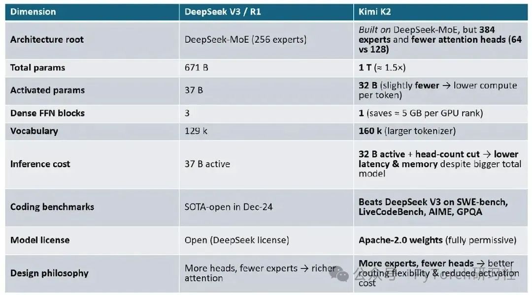开源圈来了个新家伙，Kimi K2智能体模型，正式跟大家见面啦！_kimi-k2和kimi-moonshot区别-CSDN博客