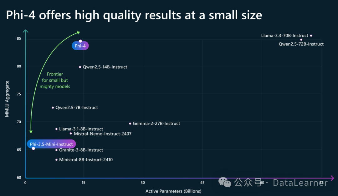 微软发布第四代Phi系列大模型，140亿参数的Phi-4 14B模型数学推理方面评测结果超过GPT 4o，复杂推理能力大幅增强_phi大模型 ...