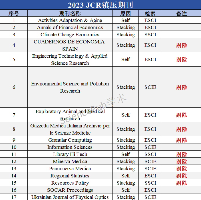 重磅！20 本期刊因引文问题被剔除最新影响因子！Springer、MDPI等上榜_数学sci影响因子-CSDN博客