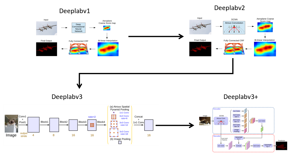 【语义分割专栏】4：deeplab系列原理篇-CSDN博客