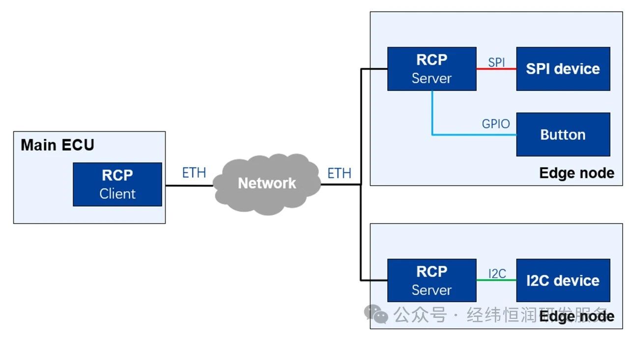 一文读懂远程控制协议 —Remote Control Protocol_rcp协议-CSDN博客