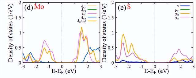 使用VASP软件计算MoS2电子性质_vasp投影能带-CSDN博客