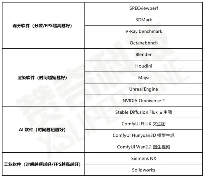 超全测评：最新入门级专业显卡 NVIDIA RTX PRO™ 2000 Blackwell 性能如何？-CSDN博客