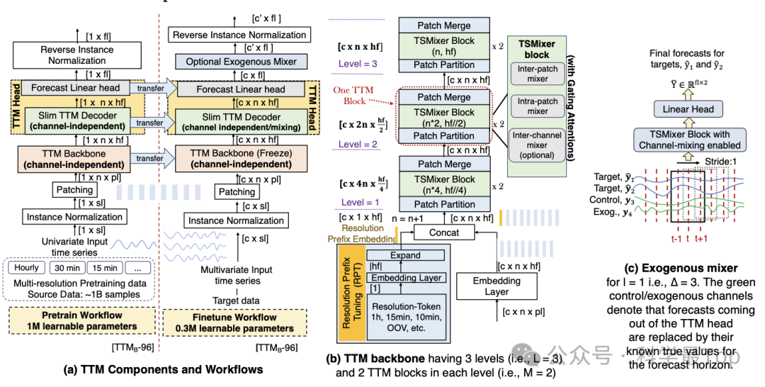 2024年NIPS中6篇时序大模型研究汇总_time-ffm-CSDN博客