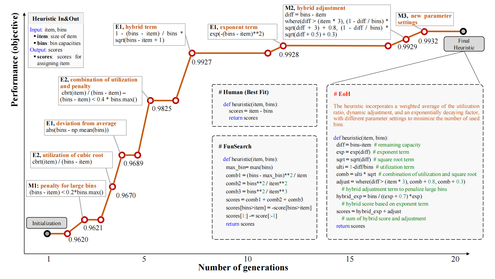 LLM赋能的启发式算法自动化设计范式突破_evolution of heuristics: towards efficient automat-CSDN博客
