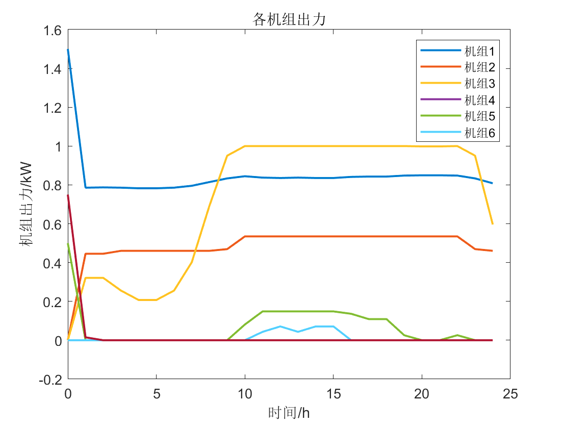 【调度】电力系统机组组合优化调度（IEEE14节点、IEEE30节点、IEEE118节点）附Matlab代码-CSDN博客