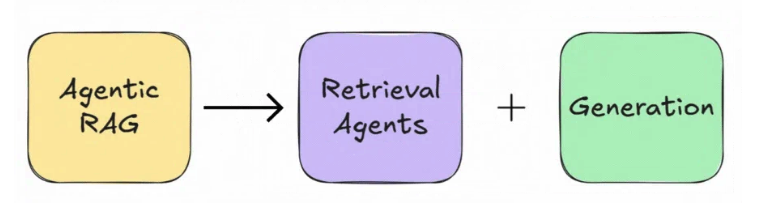 Agentic RAG入门指南：一篇讲透单/多智能体模式_多智能体rag-CSDN博客
