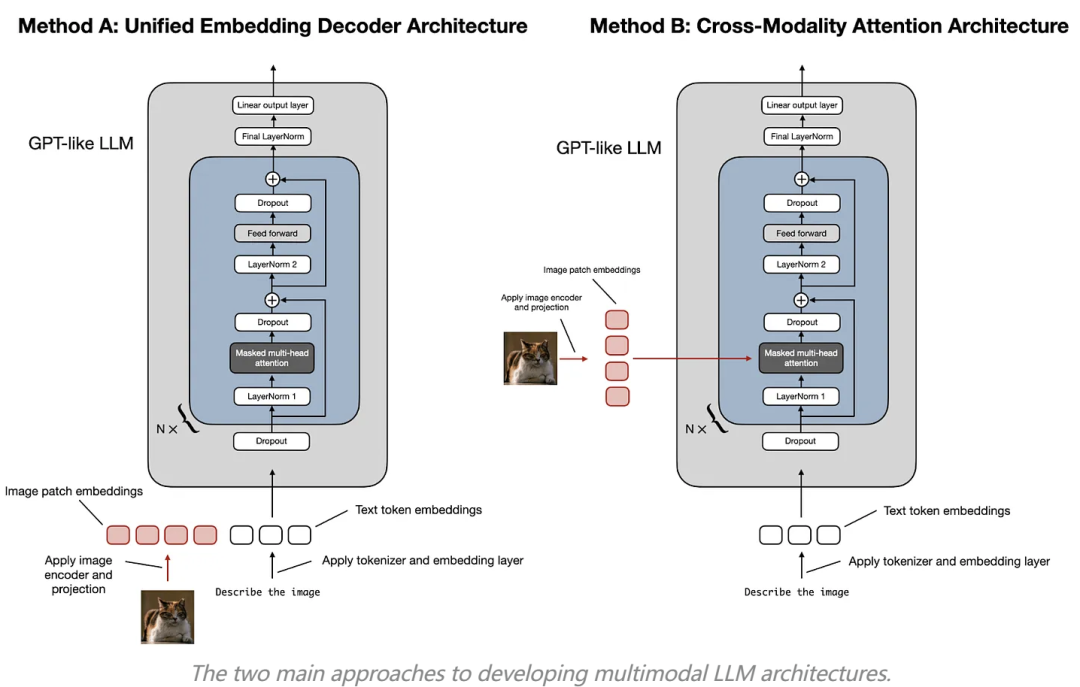 一文搞懂：从“大模型LLM”过渡并入门“多模态大模型MLLM”_mml rag-CSDN博客