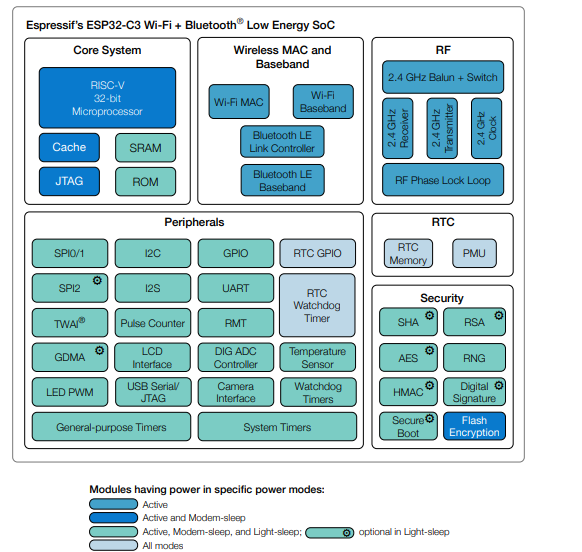ESP32-C3与ESP32-C2有哪些区别_esp32c2-CSDN博客