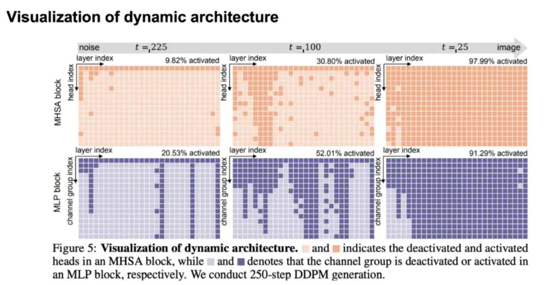 ICLR‘25 | Dynamic Diffusion Transformer-CSDN博客