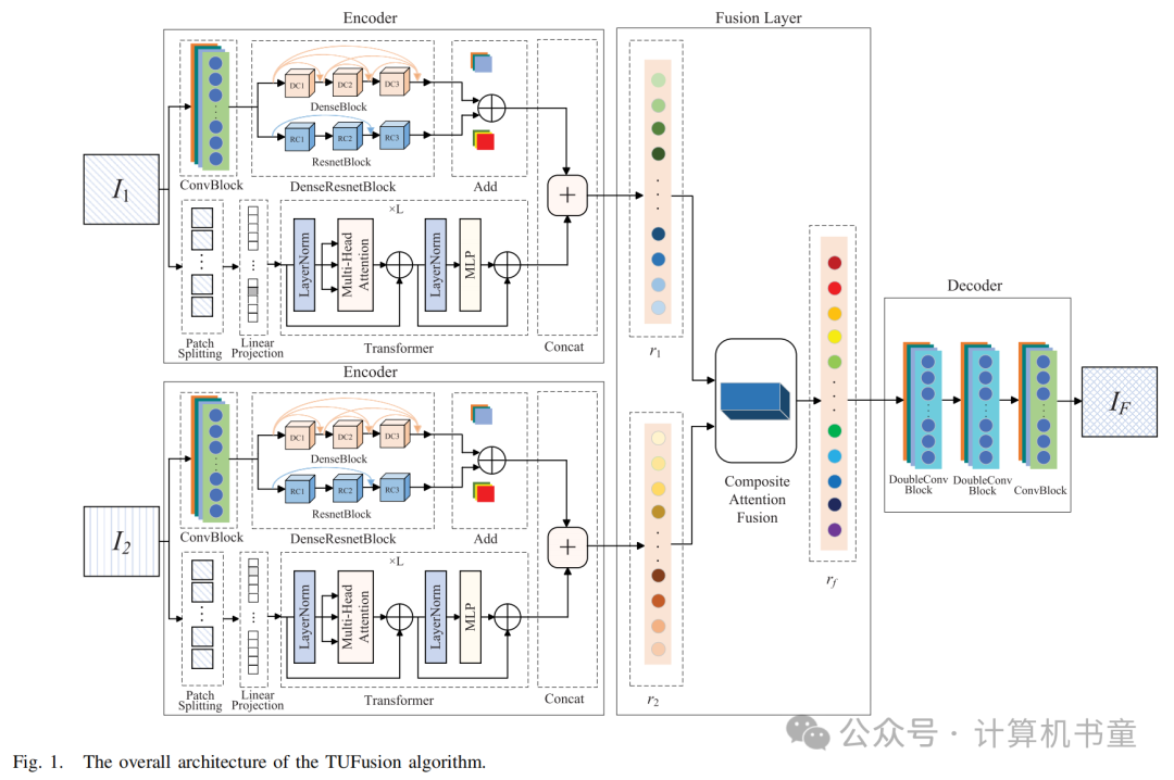 TCSVT 2024 | TUFusion：基于Transformer的多模态图像通用融合算法_tufusion: a transformer-based universal fusion ...