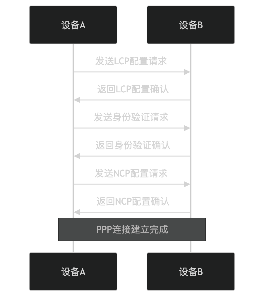 HoRain云--PPP 协议-CSDN博客