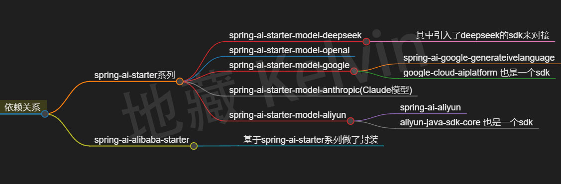 Spring Ai 从Demo到搭建套壳项目（一）初识与实现与deepseek对话模式-CSDN博客