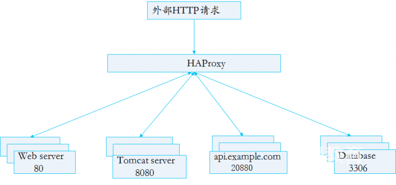 HAProxy_haproxy systemd-CSDN博客