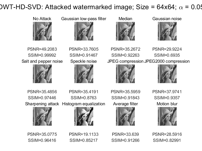 【图像隐藏】基于混合DWT-HD-SVD技术数字图像水印（含攻击 PSNR SSIM NC）附Matlab代码-CSDN博客