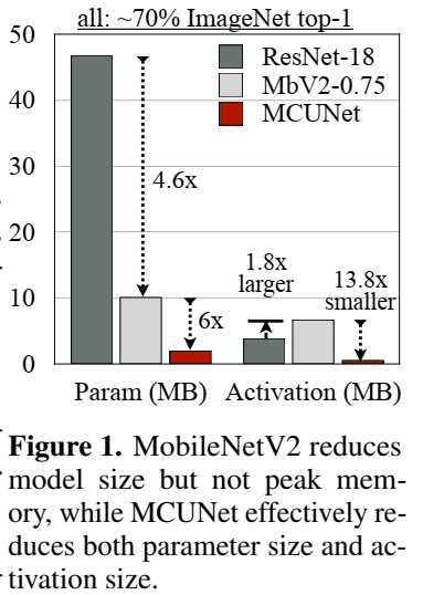 论文阅读——MCUNet: 在物联网设备上的微型深度学习-CSDN博客