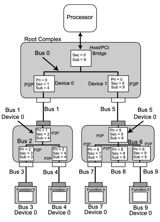 linux操作系统 - pcie 配置空间_linux pcie-CSDN博客