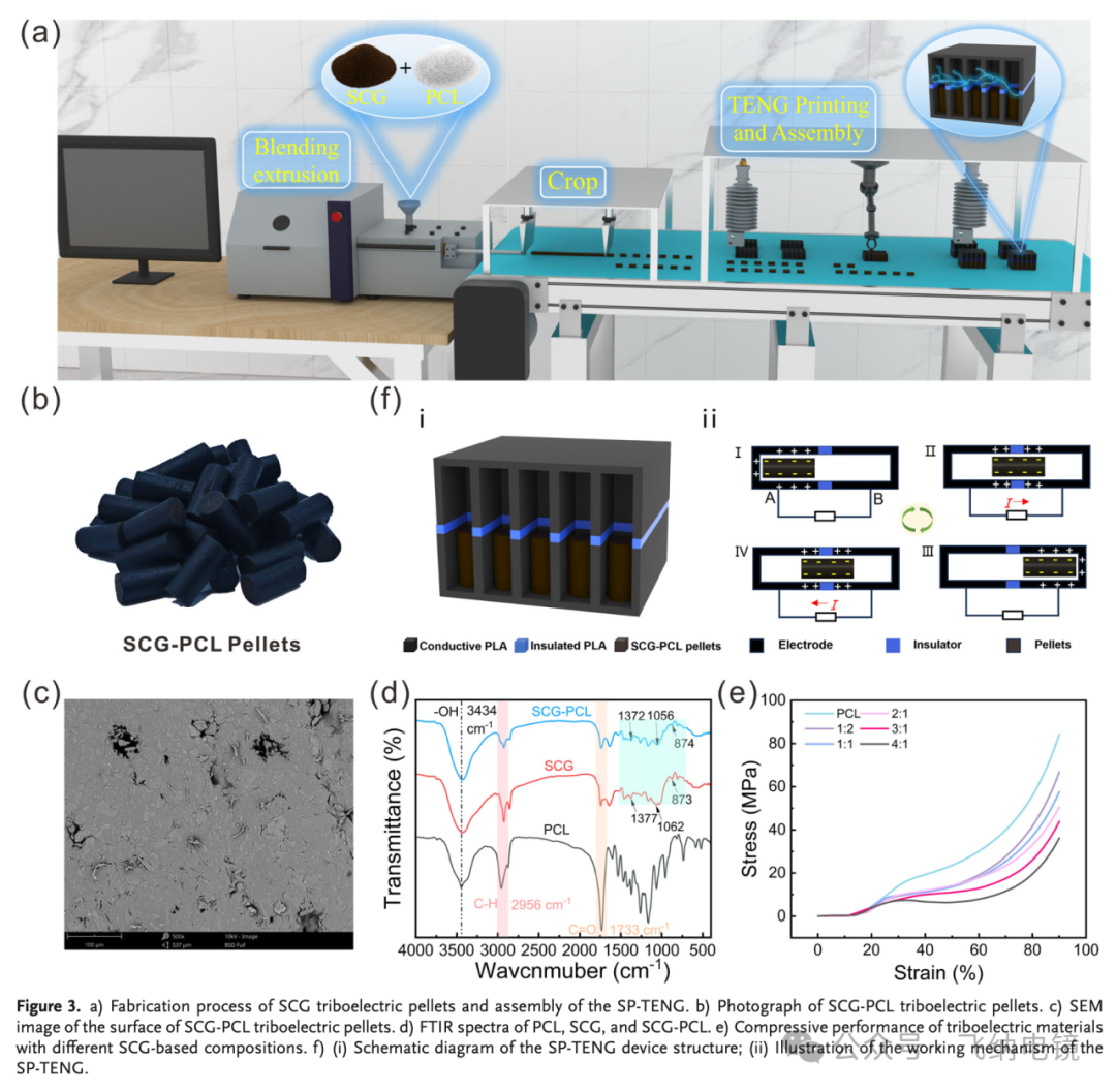 咖啡渣登上《AFM》？飞纳台式扫描电镜揭示可降解纳米发电机的微观秘密-CSDN博客