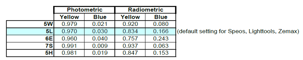 在 Zemax 中使用 OSRAM LED 模型_osram光学文件下载-CSDN博客
