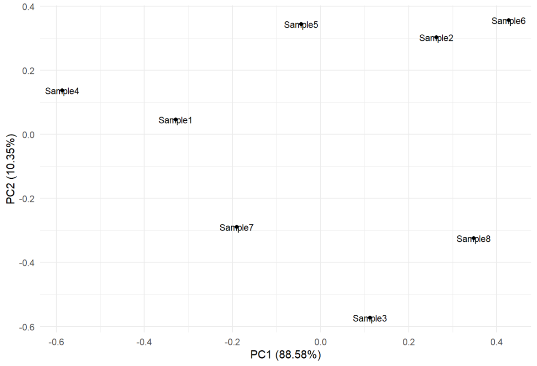 科研数据一团乱？三张图教你用PCA看清规律_pc1和pc2主成分分析图怎么看-CSDN博客