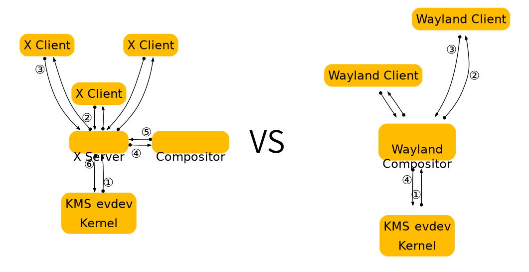 万字长文详解 Wayland 协议、架构-CSDN博客