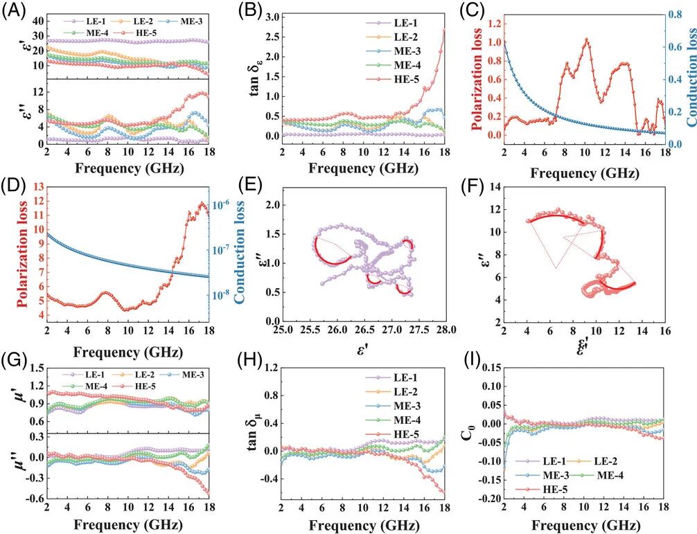 西北工业大学/西安科技大学《JACS》：20秒合成高性能电磁吸收材料！焦耳加热技术制备高熵MAX相实现-46dB超强损耗-CSDN博客