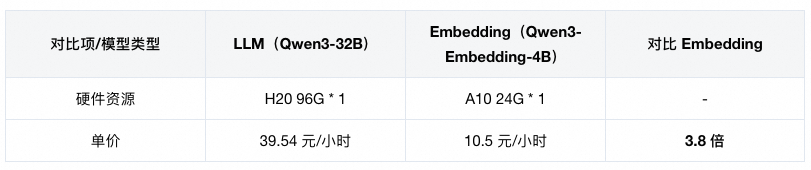 一文搞懂 Qwen3-Embedding：从技术原理到服务部署，AI 工程师必看_qwen embedding-CSDN博客