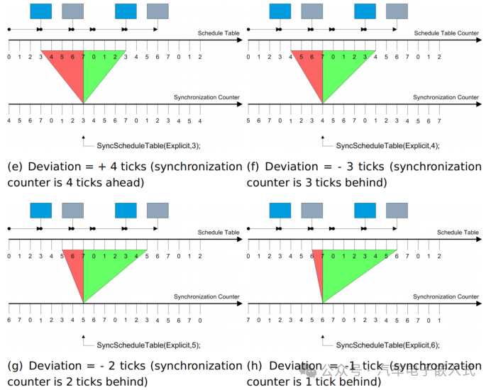 【OS基础】符合AUTOSAR标准的RTAOS-Schedule Tables详解_autosar schedule table-CSDN博客