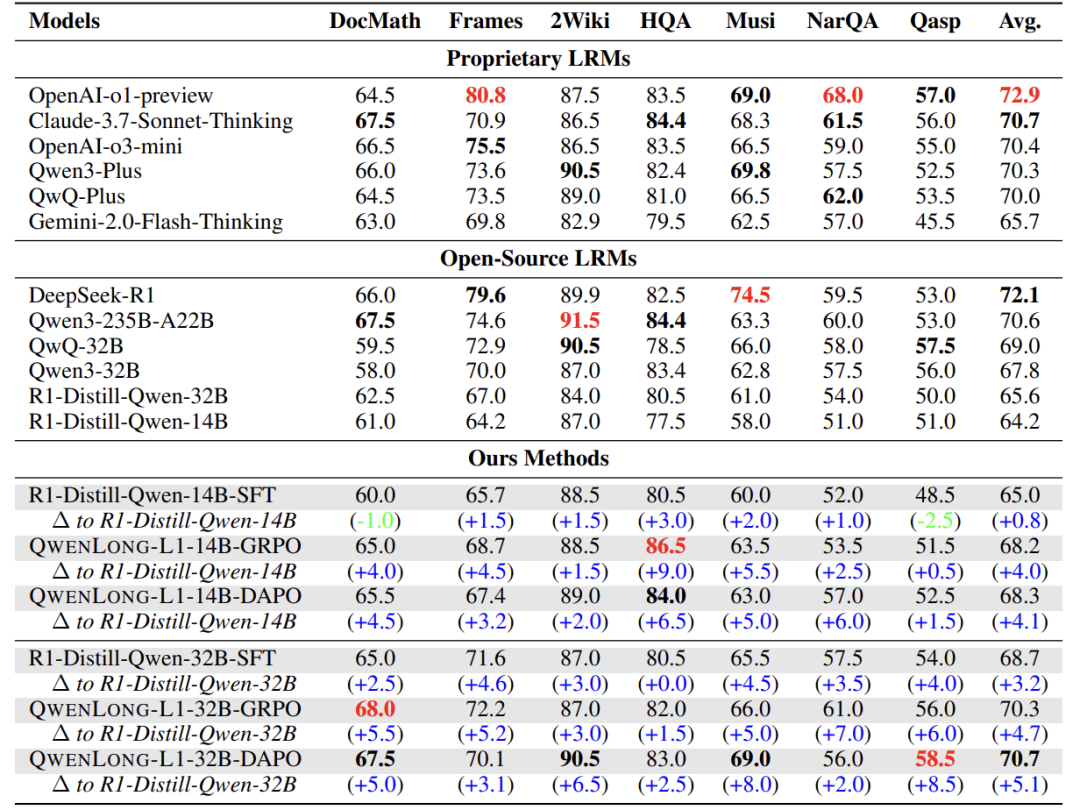 Qwen团队发布长上下文Reasoning模型QwenLong-L1，超越o3-mini-CSDN博客