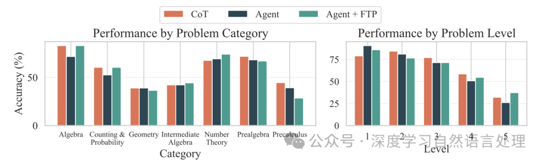 Agent也能蒸馏了！性能超好_distilling llm agent into small models with retrie-CSDN博客
