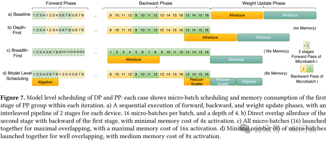 LLM 训练中的 Overlap 优化（三）北大 Centauri、字节 Flux_flux: fast software-based communication overlap on-CSDN博客