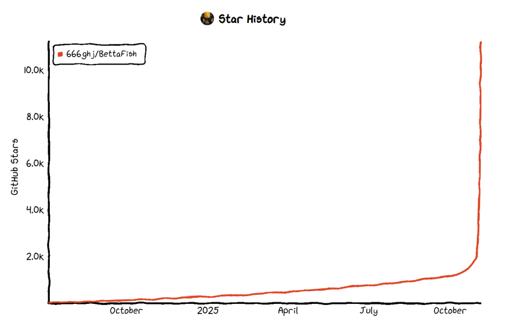 Github热榜第一，今天涨了1w多星的开源AI舆情分析系统。 BettaFish-CSDN博客