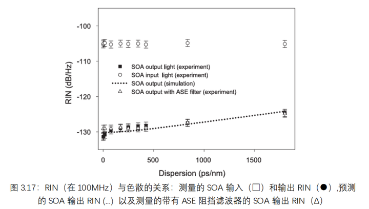 【SOA用于噪声抑制】利用饱和SOA抑制强度噪声-CSDN博客