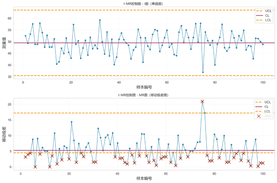 怎么选？一文读懂12种SPC控制图，从基础到进阶，再到Python代码实现_常用的spc控制图有哪些-CSDN博客