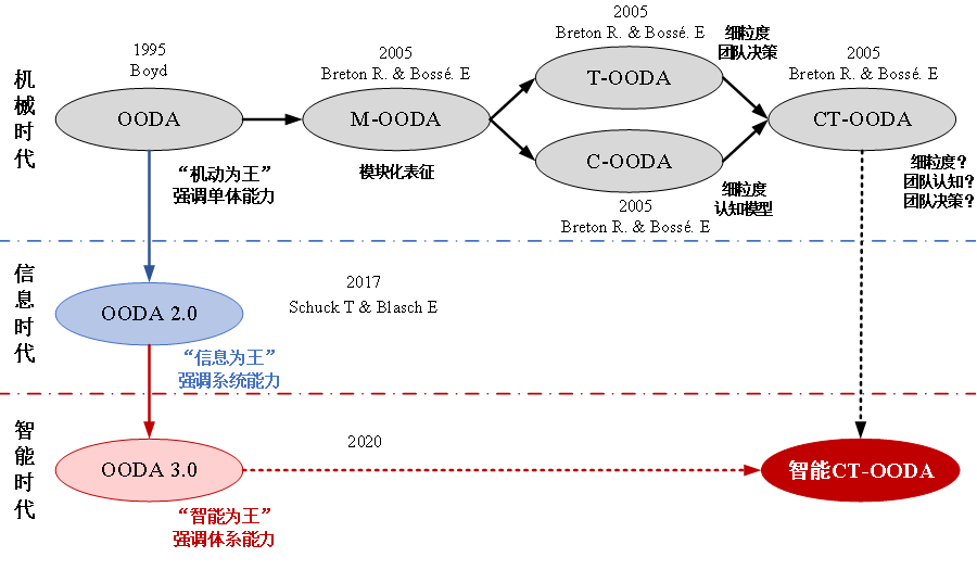 OODA 循环 | 应对复杂环境的高效决策与行动模型_ooda循环-CSDN博客