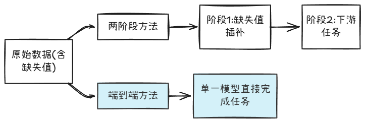 PyPOTS与SAITS的自定义医疗时序数据缺失值插补全流程解析_时序续数据插补-CSDN博客