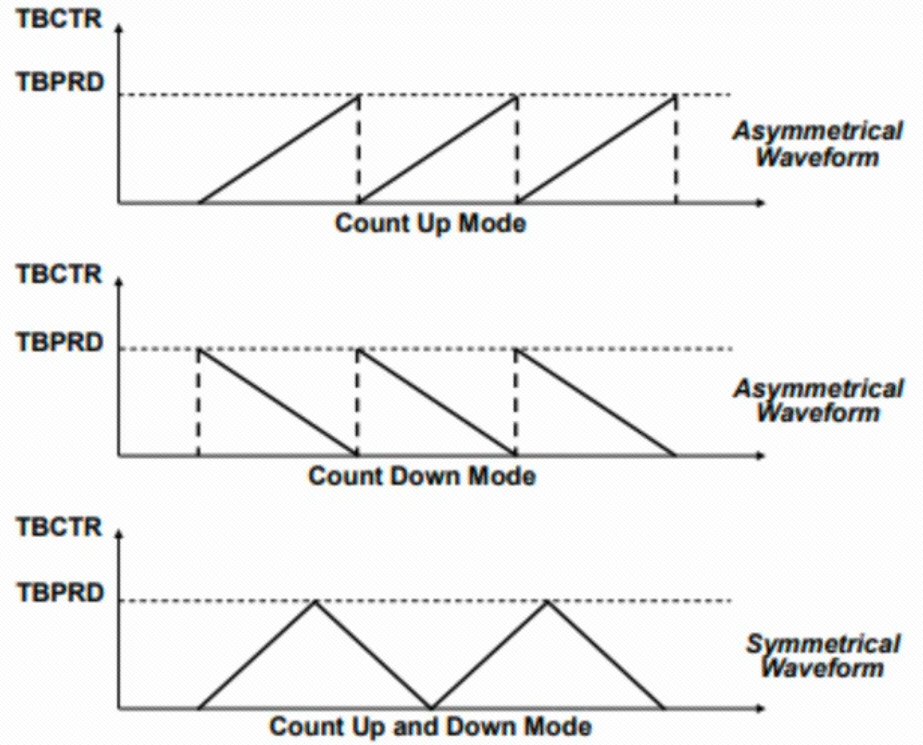 C2000基础-EPWM介绍及使用_c2000 sysconfig time-CSDN博客
