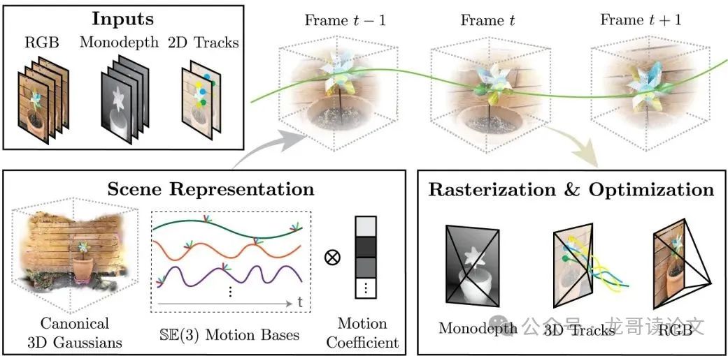 谷歌&伯克利新突破：单视频重建4D动态场景，轨迹追踪精度提升73%！_shape of motion:4d-CSDN博客