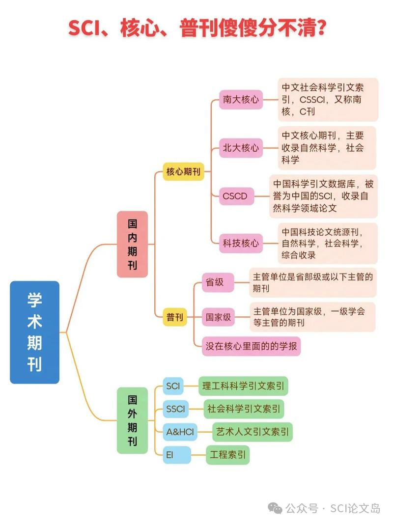 SCI都包括哪些期刊？-CSDN博客