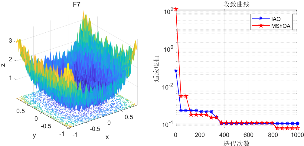 螳螂虾优化算法(MShOA)-2025年SCI新算法-公式原理详解与性能测评 Matlab代码免费获取-CSDN博客