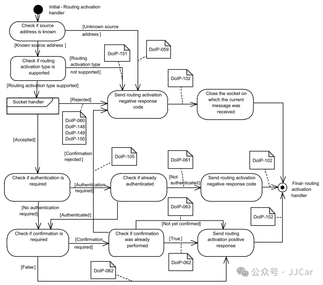 【AUTOSAR诊断】DoIP简介-CSDN博客