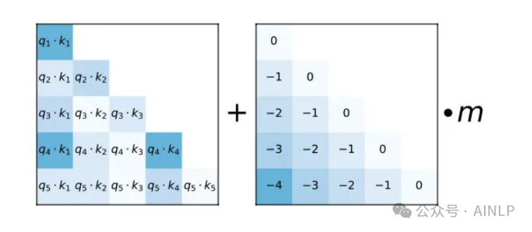 一文彻底搞懂位置编码！训练式、三角式、Rope、Alibi全解析！_三角位置编码-CSDN博客