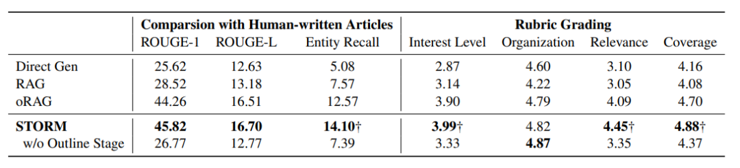 一手体验STORM写作系统，这才是AI写作的未来形态。_storm ai-CSDN博客
