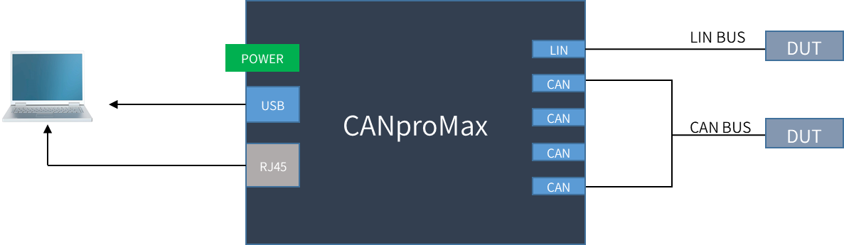新品发布 | 支持多链路CAN（FD）/LIN通信的VCI——CANpro Max_vci 通讯卡-CSDN博客