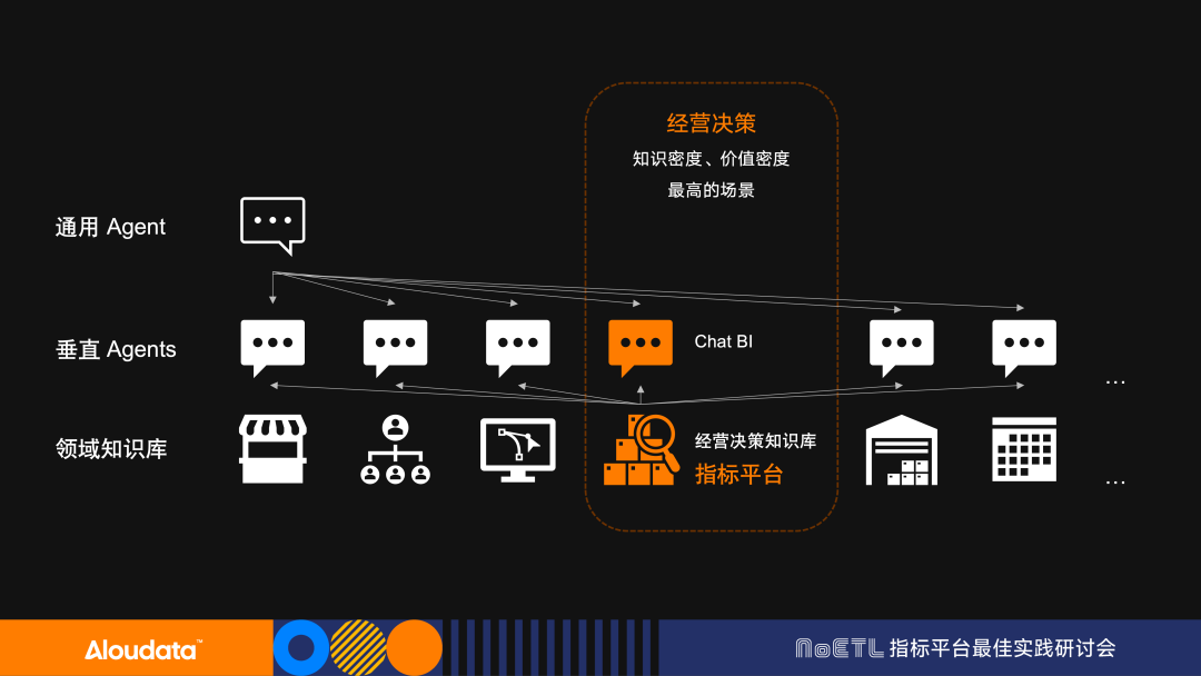 ChatBI新高度：这款Agent，破除「数据幻觉+深度洞察」两大难关_aloudata agent-CSDN博客