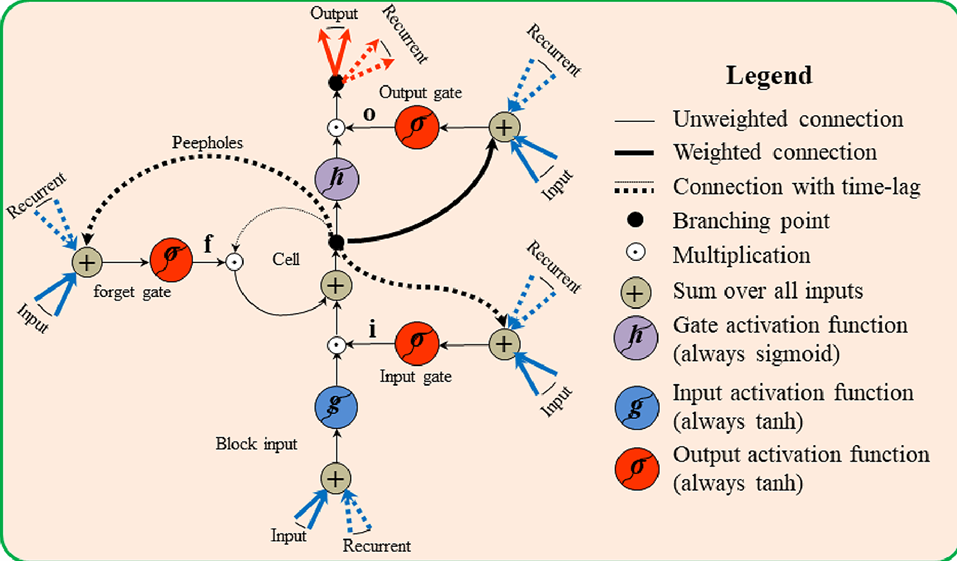 好发中科院二区：LSTM+CNN！新作准确率达100％，参数狂减70％！_lstm-cnn: an efficient diagnostic network for park-CSDN博客