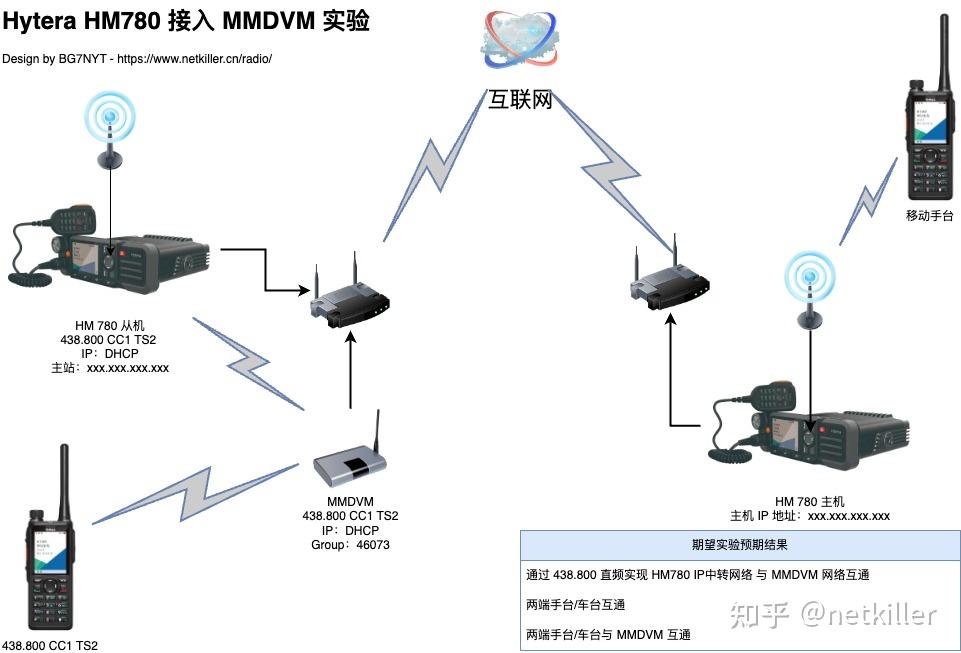 HM780 IP中转 接入 MMDVM「实验中」_模拟手台接入mmdvm-CSDN博客