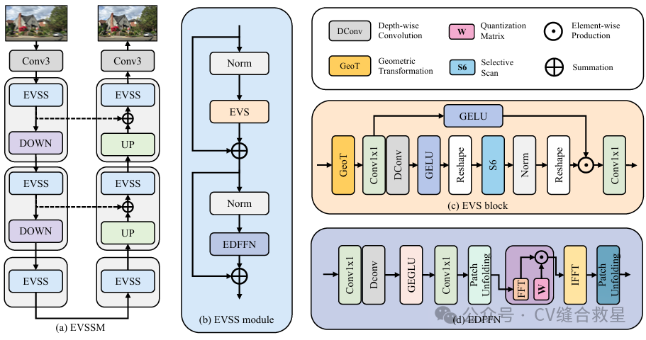 【CVPR 2025】状态空间还可以这样写？EVSS-Win 跨平台解锁非局部视觉建模！_efficient visual state ...