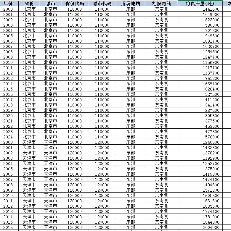 2000-2024年地级市粮食产量、粮食安全数据_中国 地级市 粮食产量-CSDN博客