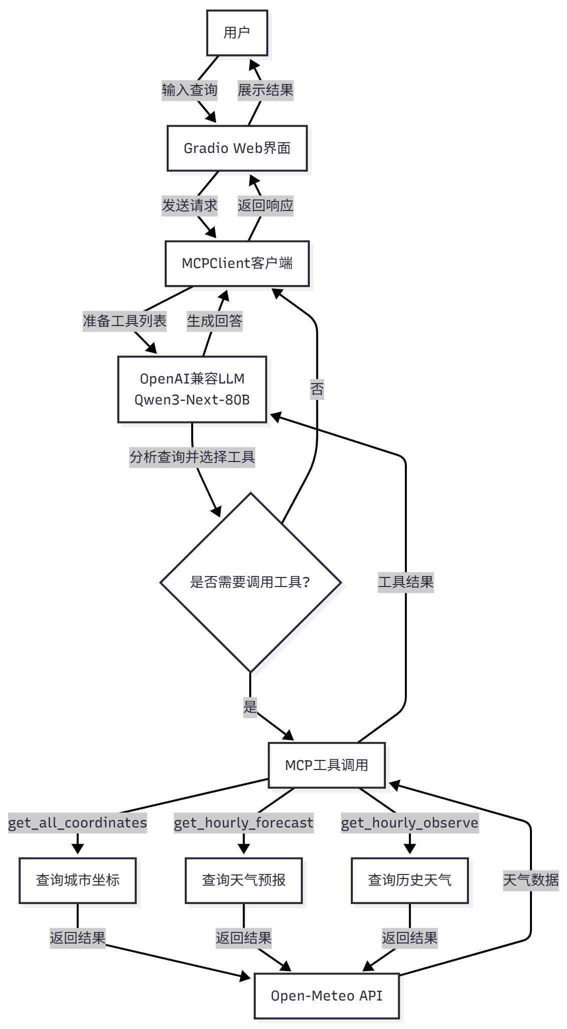 玩转Vibe Coding：用Qoder零代码开发天气预报智能体，一键部署到ModelScope创空间_der vibe coding-CSDN博客